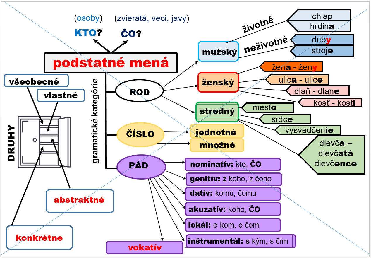 Pojmová mapa podstatné mená - Slovenský jazyk - gramatika | UčiteliaUčiteľom.sk